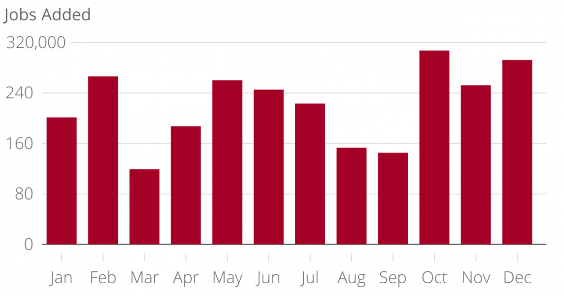 All You Need to Know About December's Jobs Report - Recruiting: AI ...