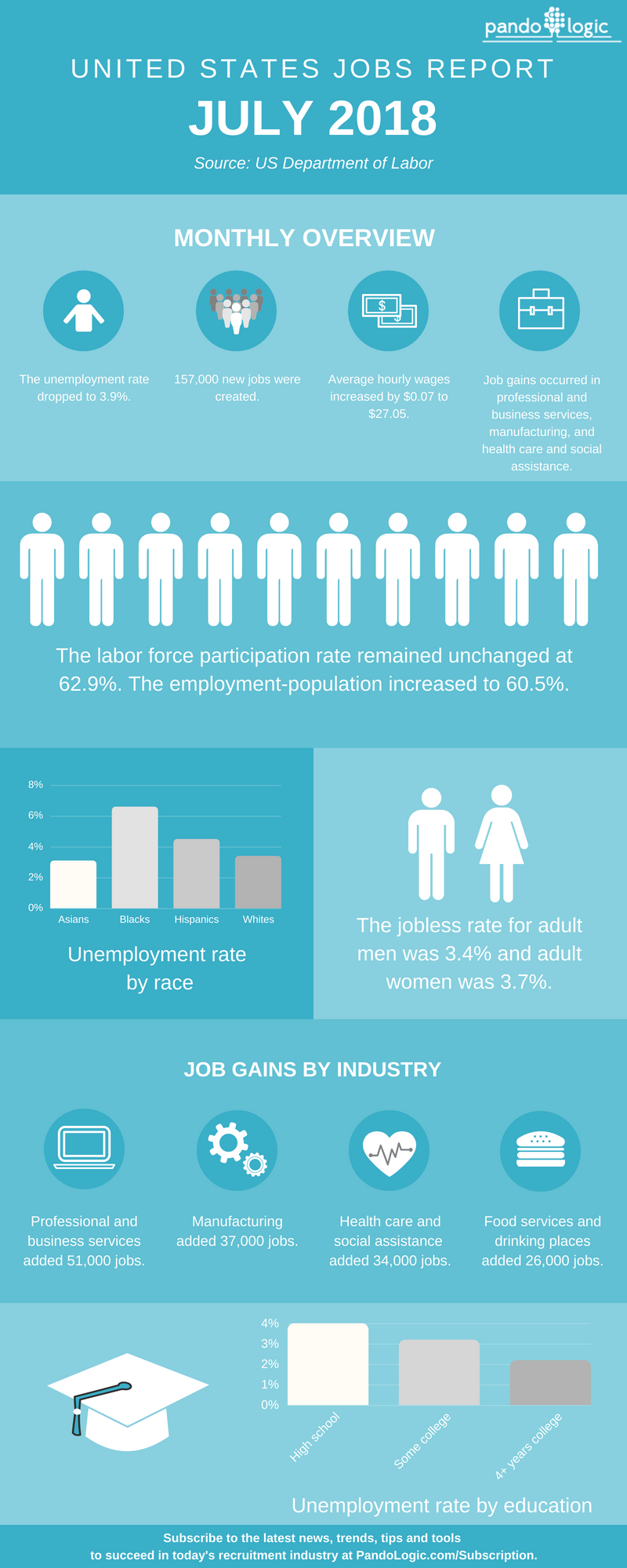 US Department of Labor releases July Jobs Report 2018 [Infographic]